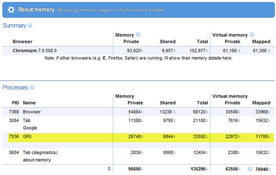 Chromium gets hardware acceleration and Chrome Labs